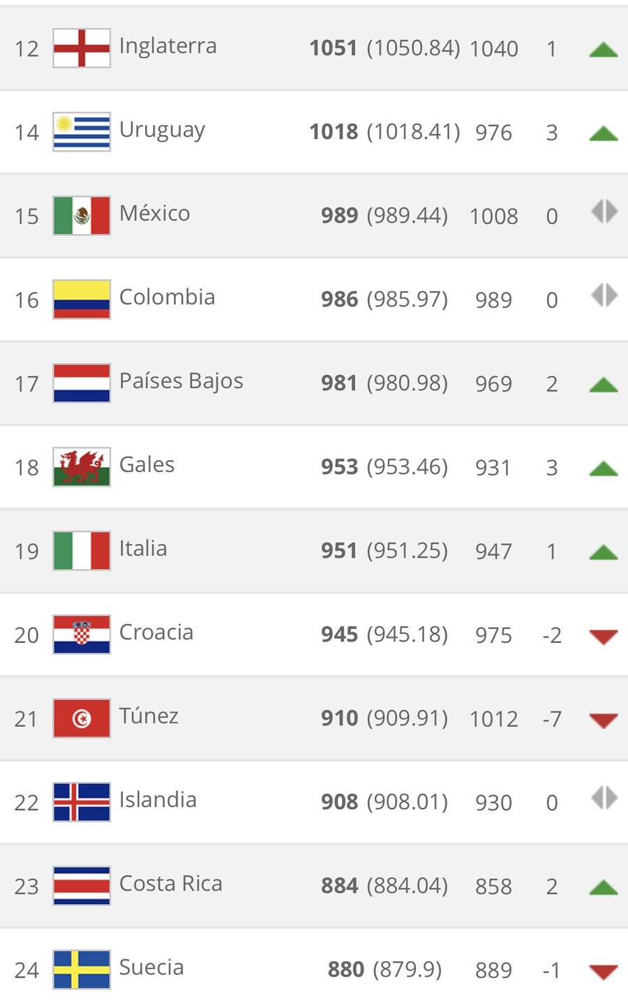 Costa Rica avanza dos lugares en el ranking oficial de la FIFA