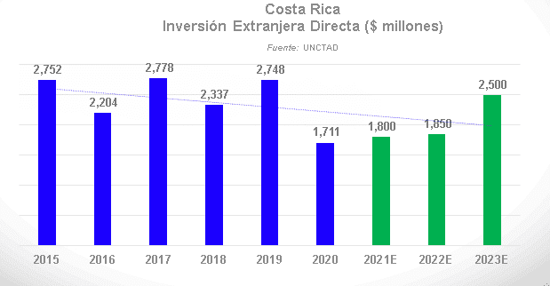 Lo positivo y negativo de la economía costarricense