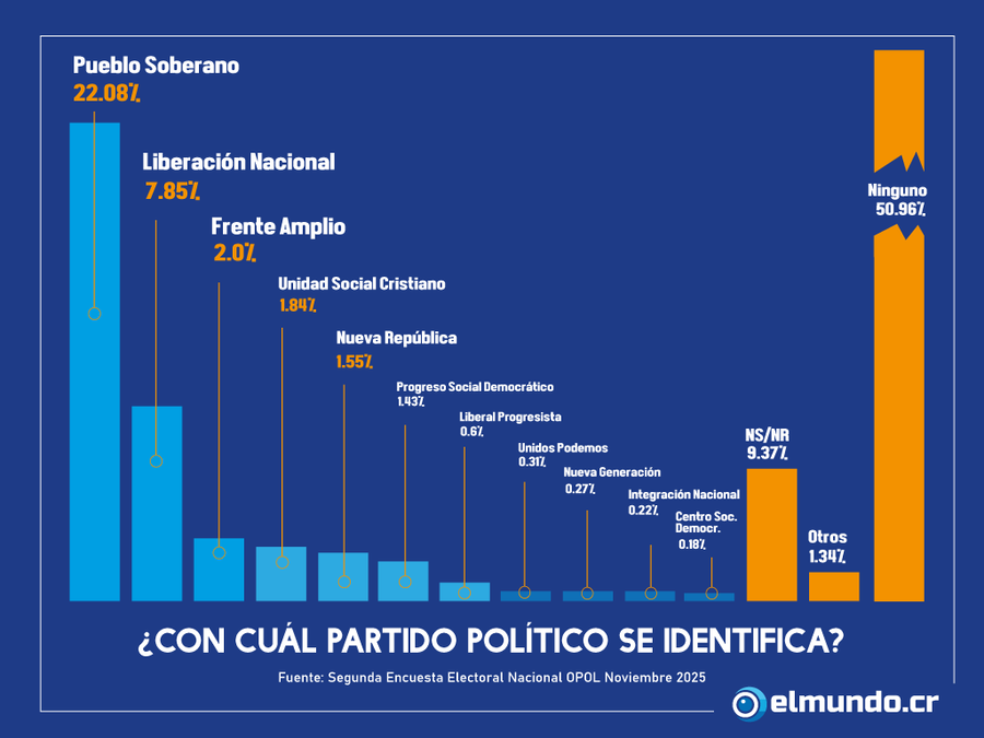 ENCUESTA: Pueblo Soberano aumenta su ventaja como partido con más ...